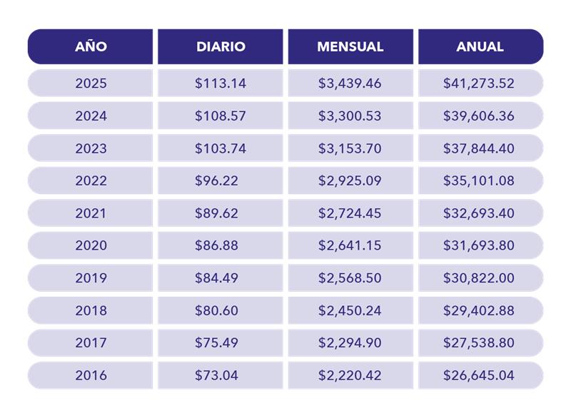 Toka | ¿Sabes cuál es el valor de la UMA en 2025, su relación con las ...